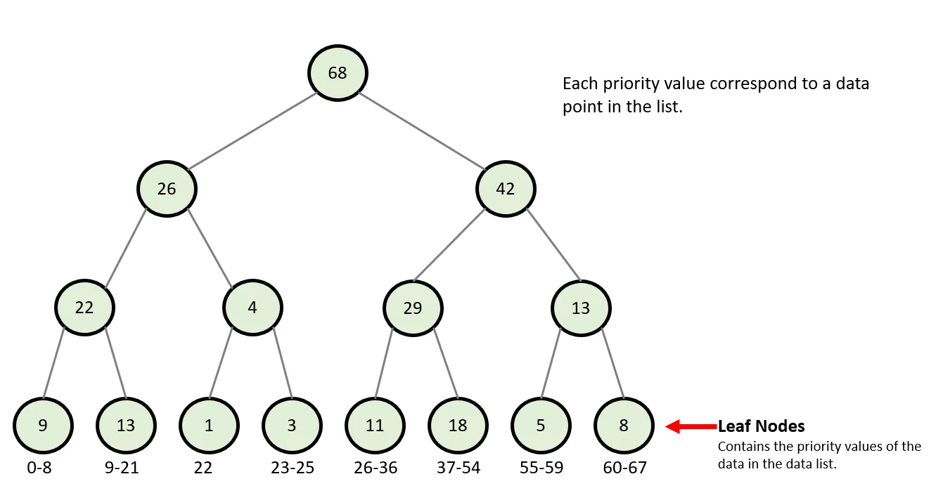 Introduction To Sum Tree Fcode Labs